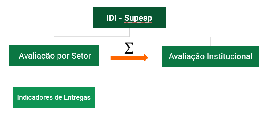 Supesp finaliza elaboração do próprio Índice de Desempenho ...